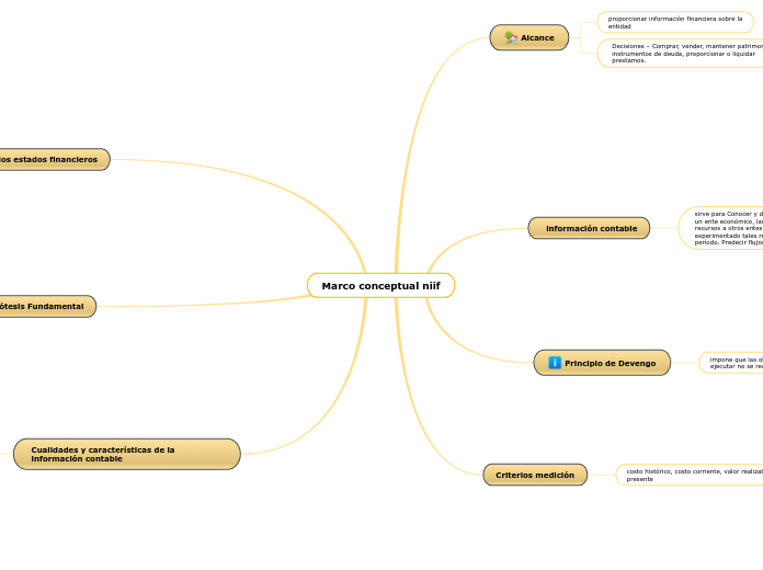 Marco conceptual niif - Mindmap